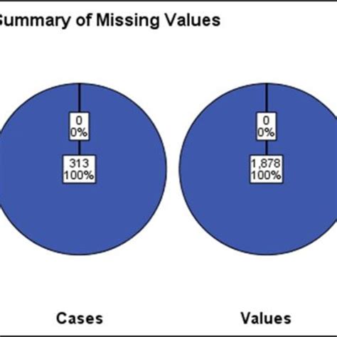 A Graph Showing Complete And Incomplete Data Download Scientific Diagram