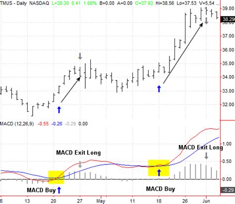 Finding Buy And Sell Triggers With Macd Technical Analysis Chart Indicator Finding Buy And Sell Triggers With Macd Technical Analysis Chart Indicator