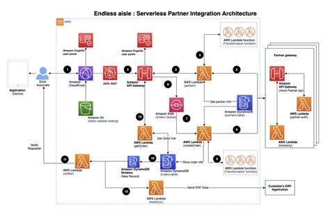 Build A Serverless Retail Solution For Endless Aisle On AWS AWS Architecture Blog