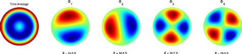 A Proper Orthogonal Decomposition Analysis Reveals That All Four