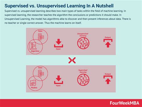 supervised vs unsupervised learning in a nutshell fourweekmba