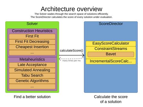 Optimization Algorithms Overview Optimization Algorithms Timefold Solver 1220 Timefold