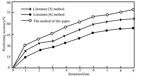 Comparison Results Of Fault Node Location Accuracy Download Scientific Diagram