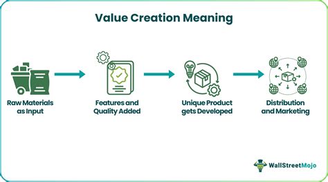 Value Creation What Is It Business Examples Vs Value Capture