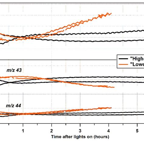 Particle Number Size Distributions Dndlogdp Examples Of The Measured