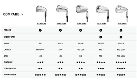 Taylormade P790 23 Vs P790 21 Irons Comparison Guide Jobnx