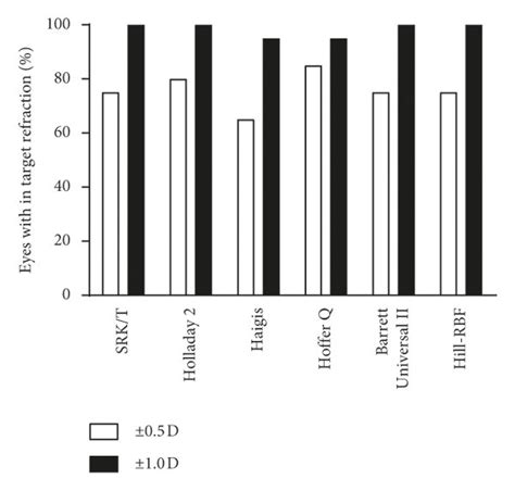 Refractive Outcome After The Implantation Of Tecnis® Symfony Iol A
