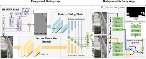 Figure 1 From Foreground Gating And Background Refining Network For Surveillance Object