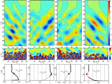 Boundary Layer Turbulence Bishakhdatta Gayen