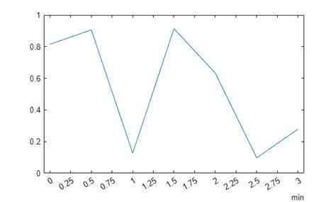 Xticks Set Or Query X Axis Tick Values Matlab