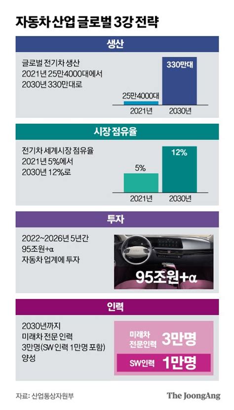 2030년 시장점유율 5→12로 키운다” 정부·기업 친환경차 청사진 중앙일보