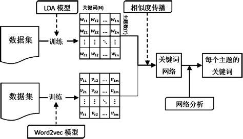 Theme Word Vector And Network Structure Based Theme Keyword Extraction