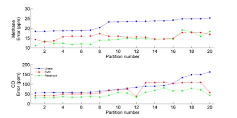 Prediction Error Provided By Rc Green Svr Red And Linear Download Scientific Diagram