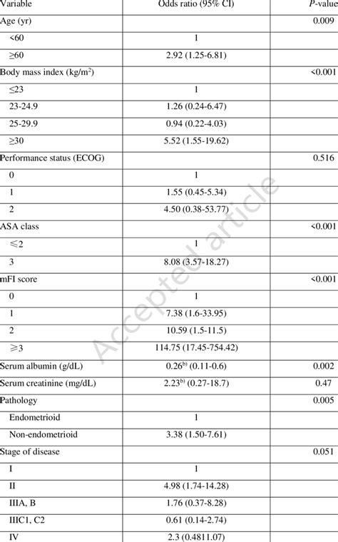 Univariate Analysis Of Variables Affecting 30 Day Postoperative