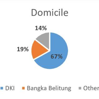 Gender Graph Source Data Processed By SPSS Download Scientific Diagram