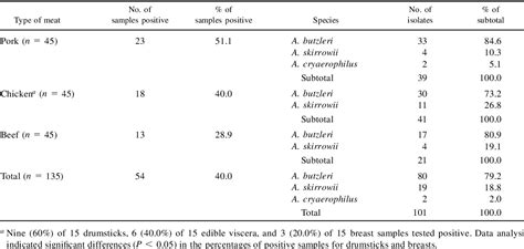 Table 1 From Isolation Of Arcobacter Spp From Retail Meats And