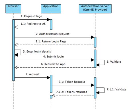 Openid Connect Authentication Fails With Exchanging Authorization