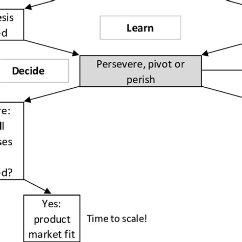 hypothesis driven entrepreneurship process steps set vision translate download scientific