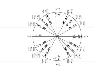 42 Printable Unit Circle Charts Diagrams Sin Cos Tan Cot Etc