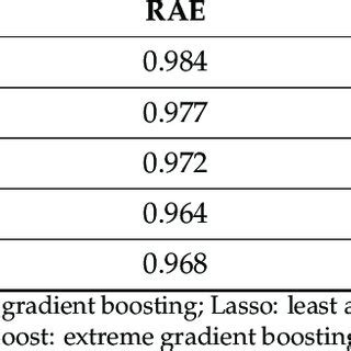 Equations For Calculating Performance Metrics Download Scientific