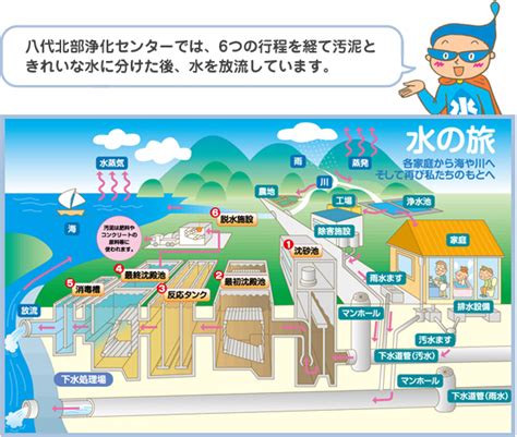 下水道のしくみ八代北部浄化センター