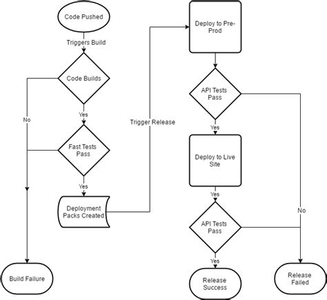 Deployment Pipeline With Vsts And Release Management