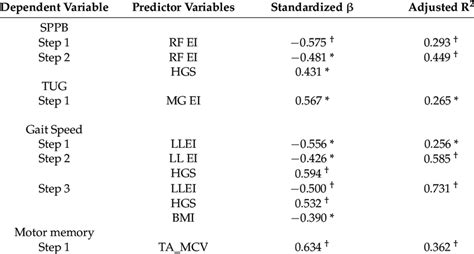 Stepwise Multiple Regression Analysis N 20 Download Scientific