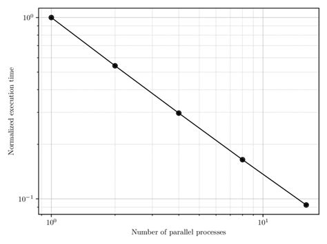 Scaling Of The Execution Time In Example 2 2 In The Case Of P 6 And Download Scientific