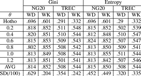Parameter θs Effect In Clustering Download Table