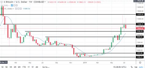 Bitcoin Analysis Who Would Buy That Chart Scripsio
