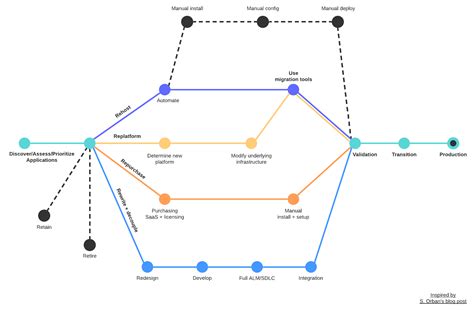 Four Diagrams To Streamline Project Planning Lucidchart Blog