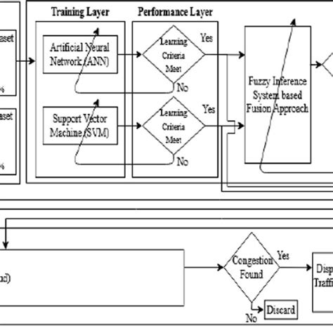 Pdf Smart Cities Fusion Based Intelligent Traffic Congestion Control System For Vehicular
