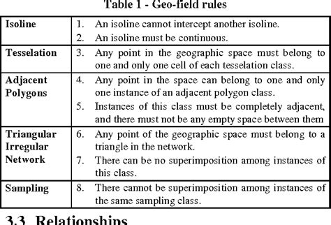 table 1 from spatial data integrity constraints in object oriented
