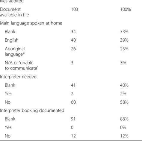 Outcome Of Interpreter Booking According To Language Requested Numbers Download Scientific