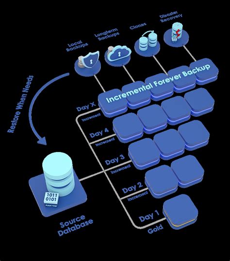 data protection ct backup for oracle database ebs erp apps