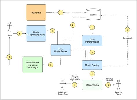 Designing A Machine Learning System Machine Learning With Spark