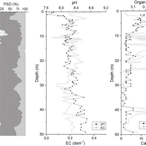 Depth Distribution Of Ph Ec Caco 3 Oc Particle Size Distribution Download Scientific