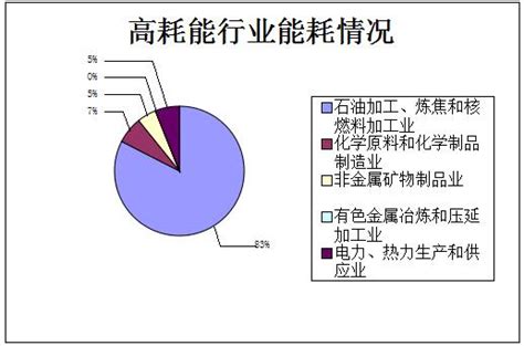 房山区2017年上半年规模以上工业能耗简析