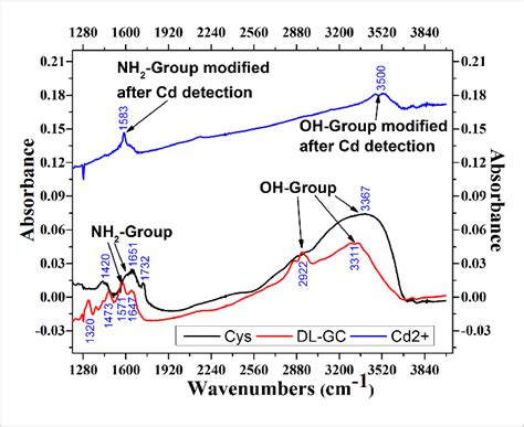 Ftir Absorbance Spectra Of A Cd Ii Dl Gc Cys Au Ti Coating Download Scientific Diagram