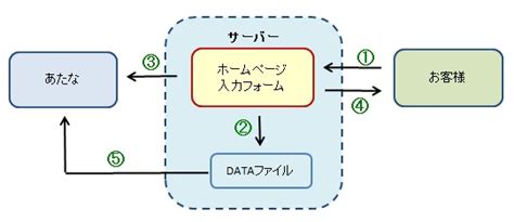その他FORM