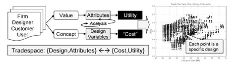 5 Illustration Of The Steps In The Multi Attribute Tradespace