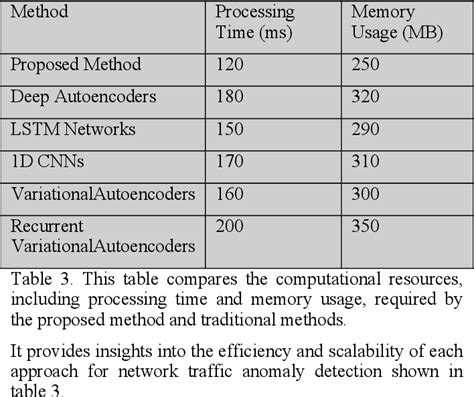 Table 3 From Robust Anomaly Detection In Network Traffic Using Deep Learning Models Semantic