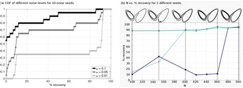 Figure 1 From Model Selection Of Chaotic Systems From Data With Hidden Variables Using Sparse