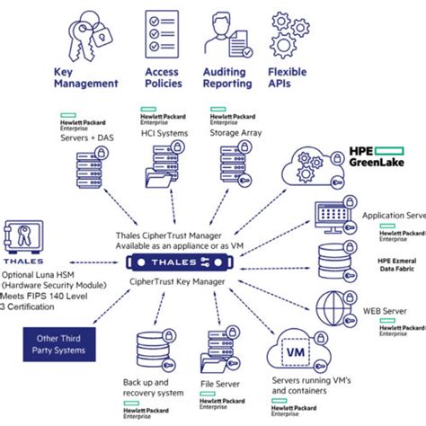 Hewlett Packard Enterprise HPE Thales Trusted Cyber Technologies