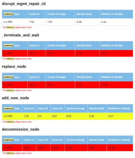 Latency Degradation During Decommission On Mixed Workload · Issue 12269 · Scylladbscylladb