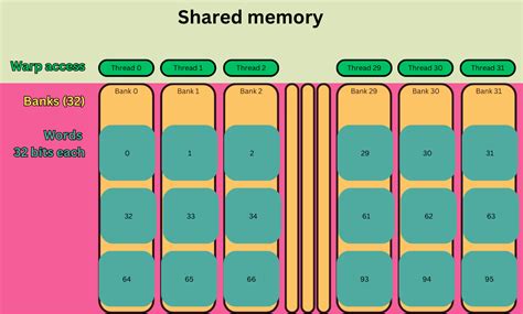 cuda shared memory cuda shared memory is a type of memory… by rustam medium