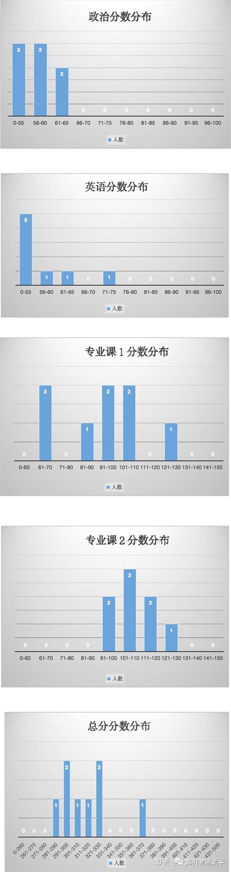 （10）山东理工大学23计算机考研数据速览，学硕接收调剂 知乎