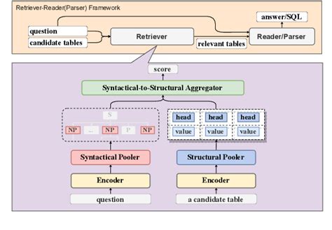 Figure 2 From Enhancing Open Domain Table Question Answering Via Syntax And Structure Aware