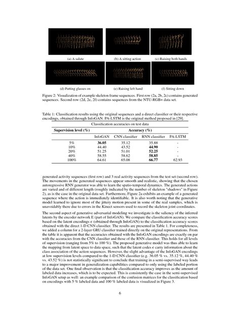 Classification Of Sparsely Labeled Spatio Temporal Data Through Semi Supervised Adversarial