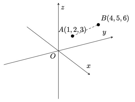 latex plot axis 3d mathtuition88